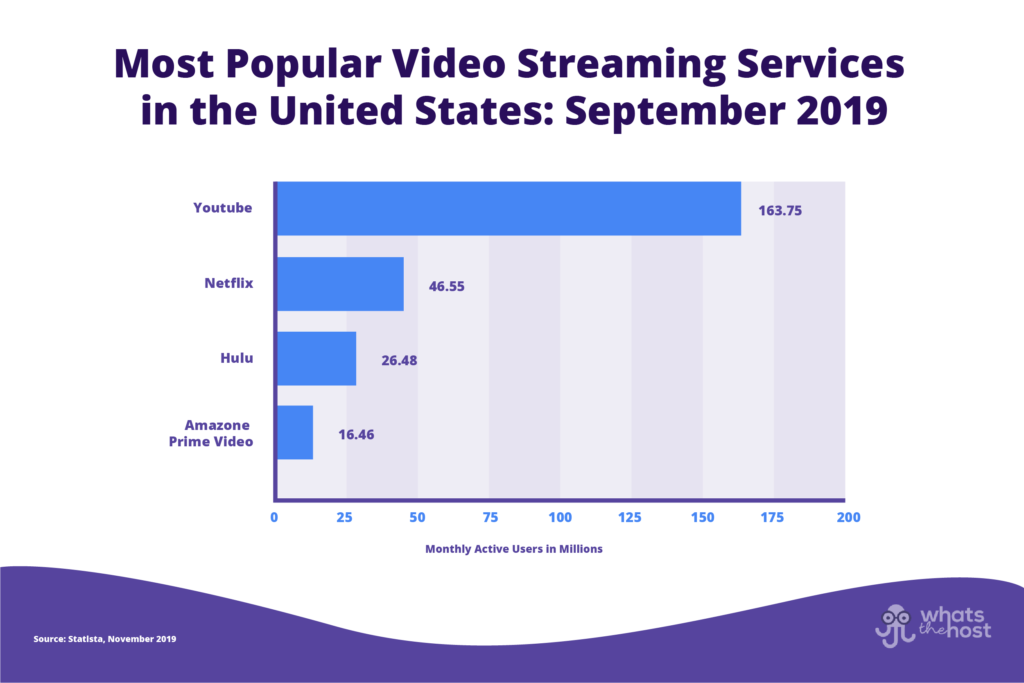 80+ Stats about the Giants of Online Video Streaming - Netflix, YouTube ...